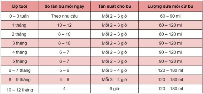 Bảng ml sữa chuẩn cho bé bú mẹ và sữa công thức theo tháng